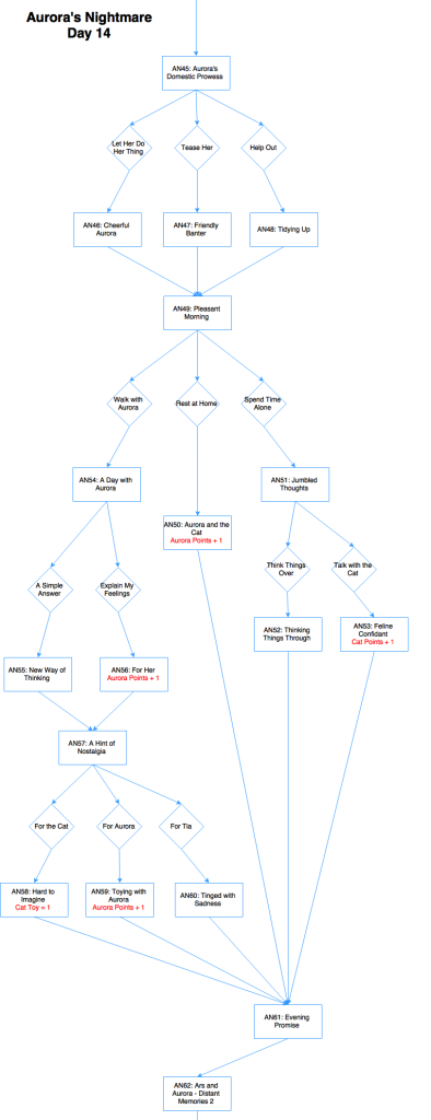 Flowchart | Aurora's Nightmare Dev Blog